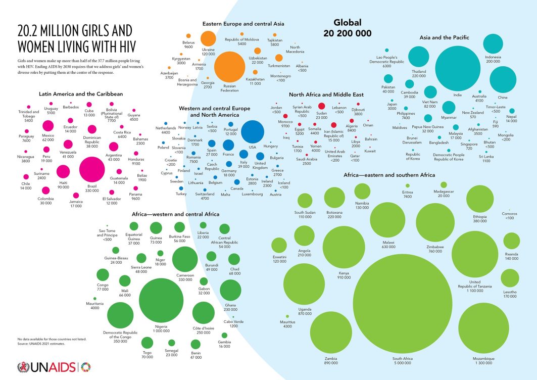 ONUSIDA: 1,5 millones de nuevas infecciones por VIH