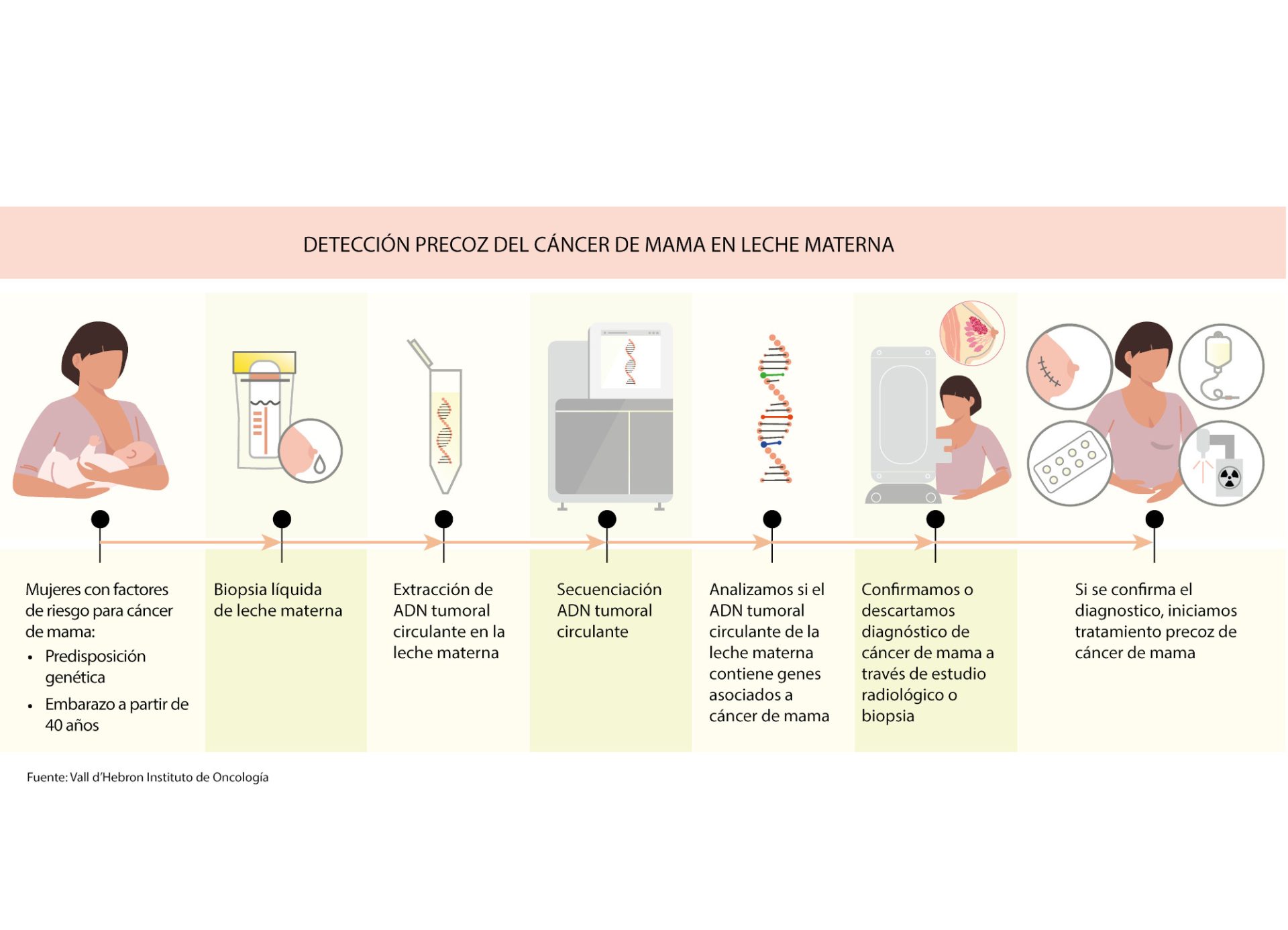Leche materna, posible herramienta diagnosticar cáncer de mama
