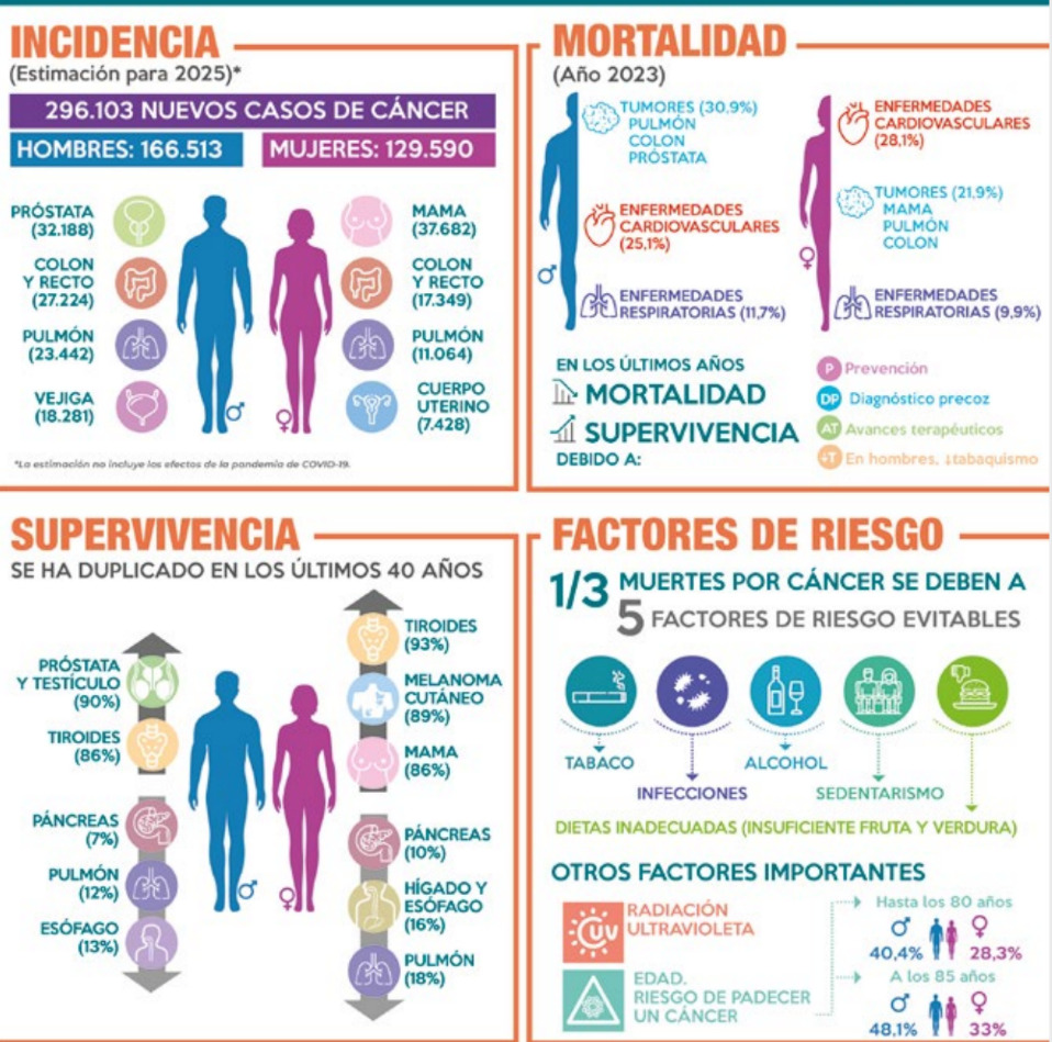 El cáncer sigue en aumento; 296.103 nuevos casos en 2025